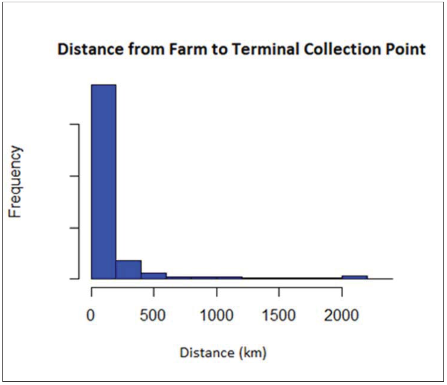 Science Page: Describing the cull sow and cull hog market networks in ...