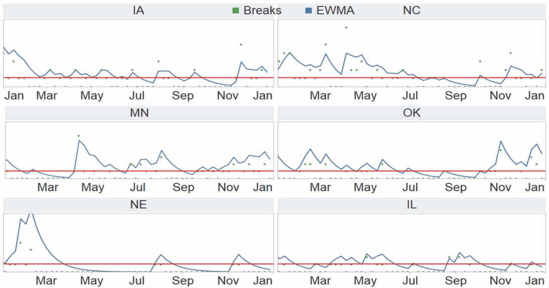 Science Page: EWMA by State – Swine in Minnesota
