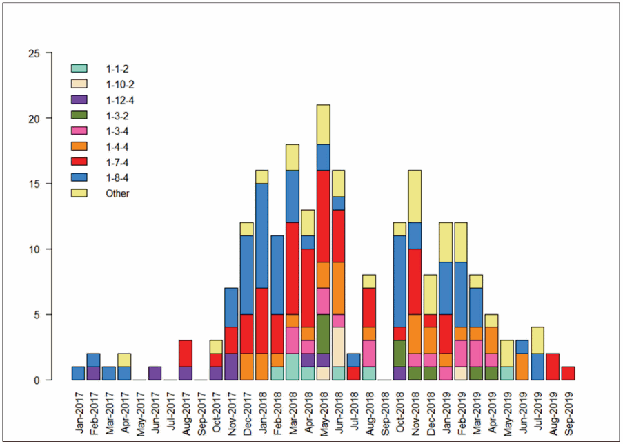 PRRSv RFLP pattern changes in the USA – Swine in Minnesota
