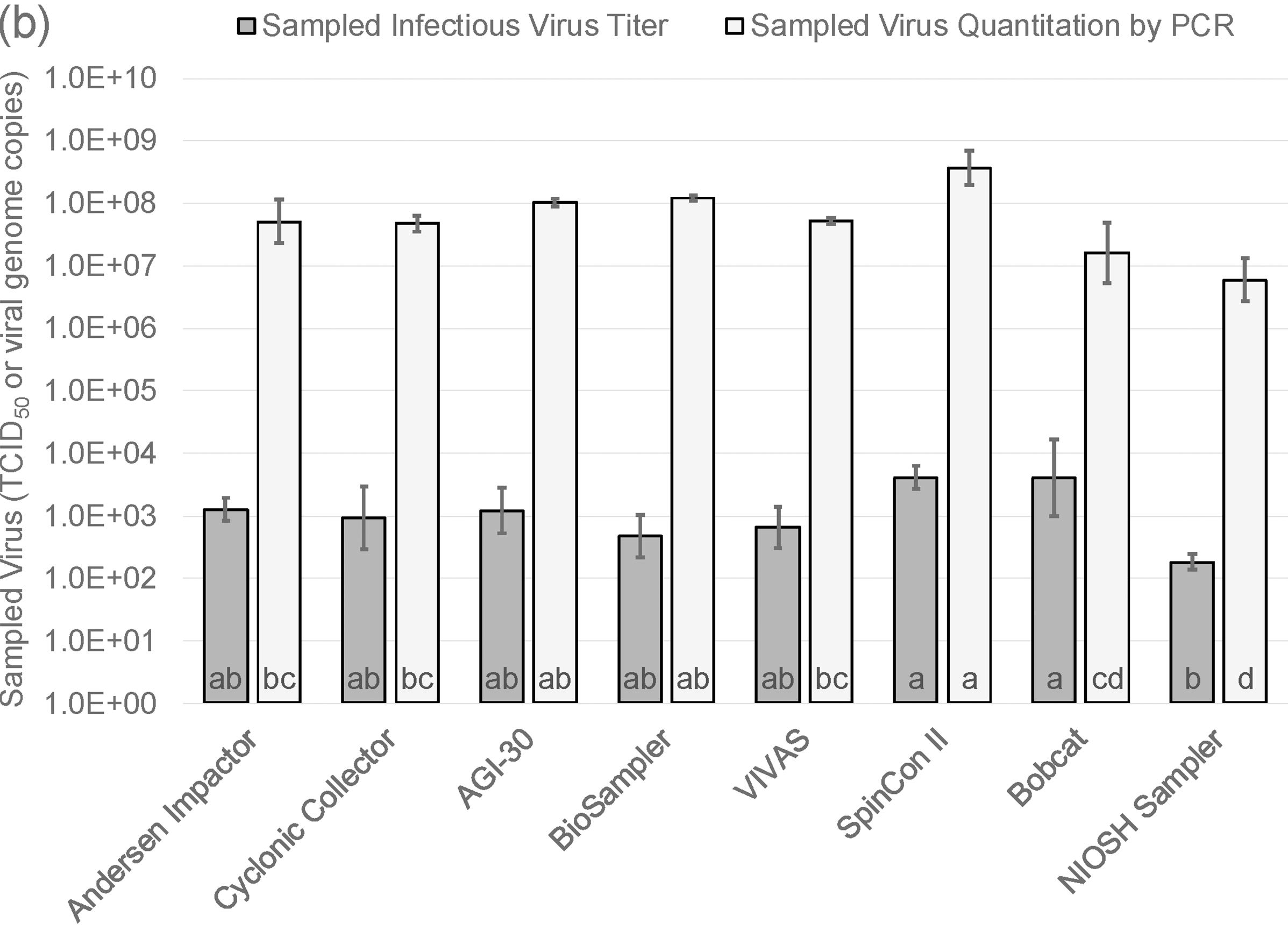 Comparison of samplers collecting airborne influenza viruses: 1 ...