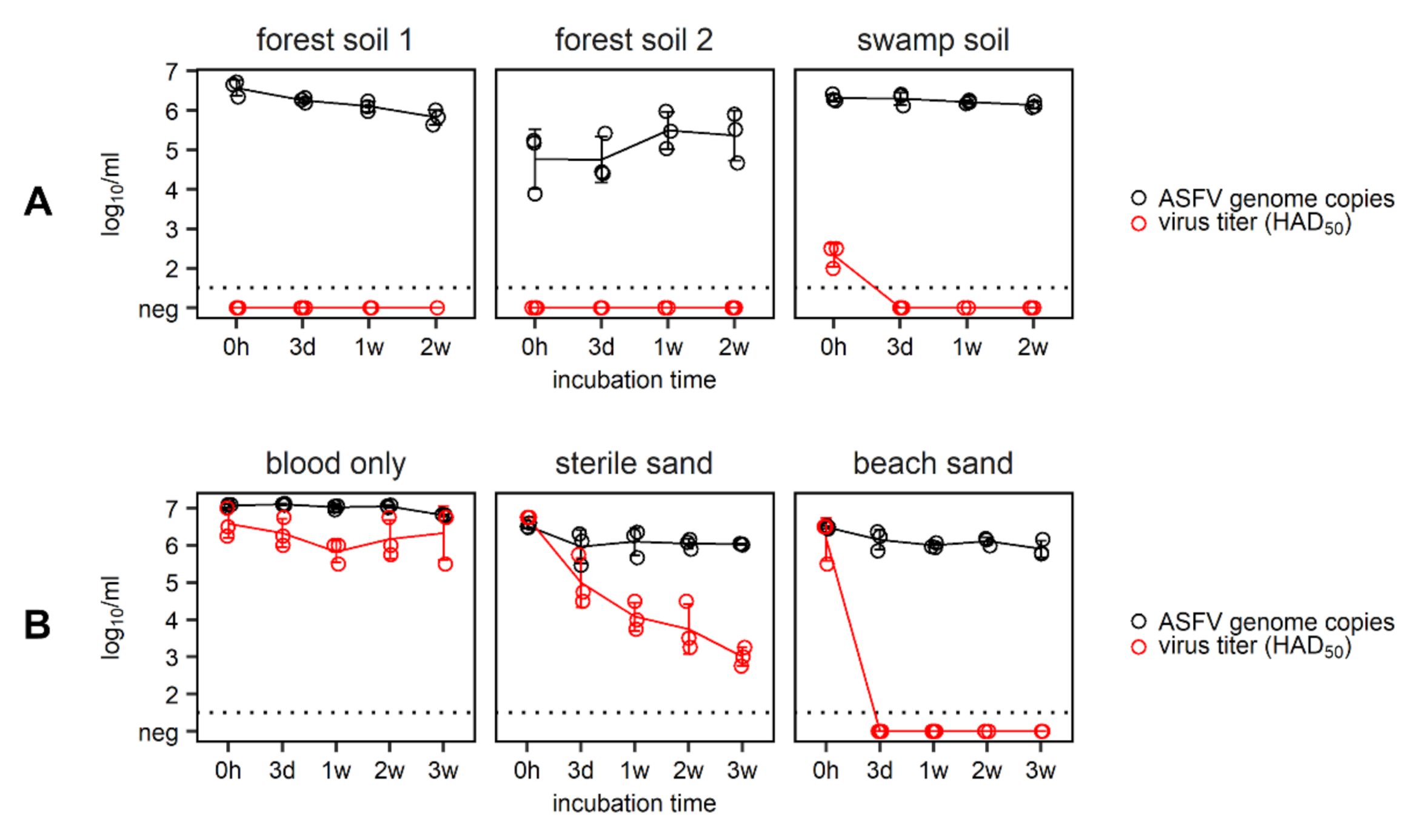 Stability of ASF virus in soil and mitigation of the transmission risk ...
