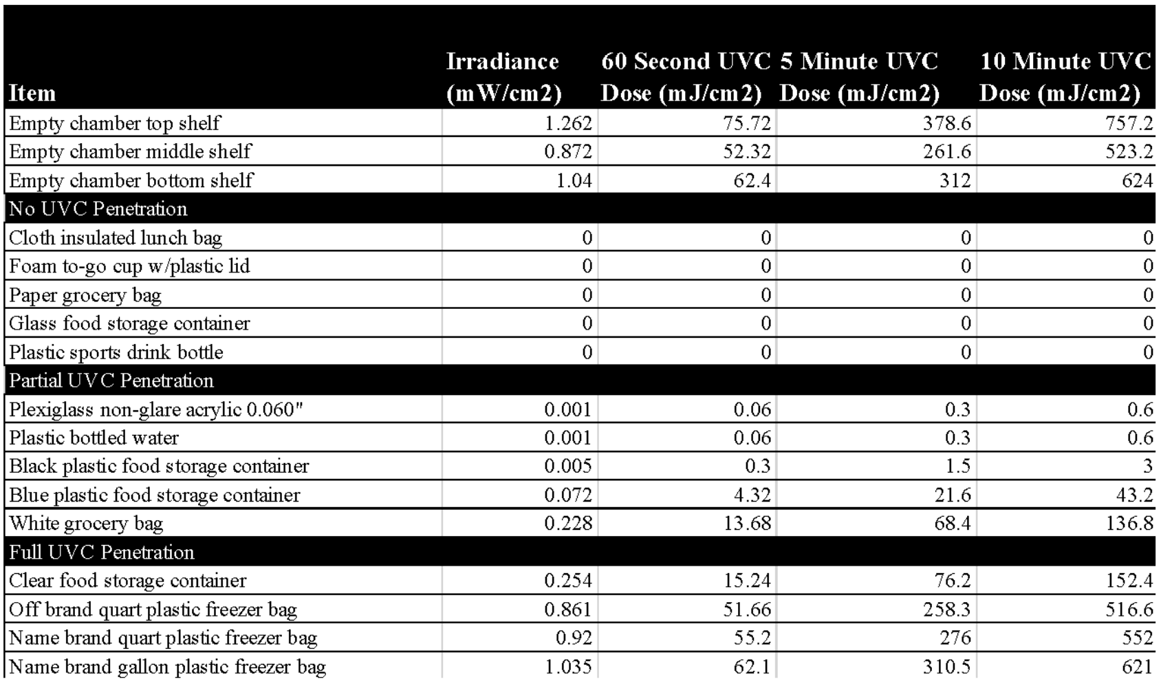 Investigation of ultraviolet C (UVC) doses in homemade UVC chambers ...