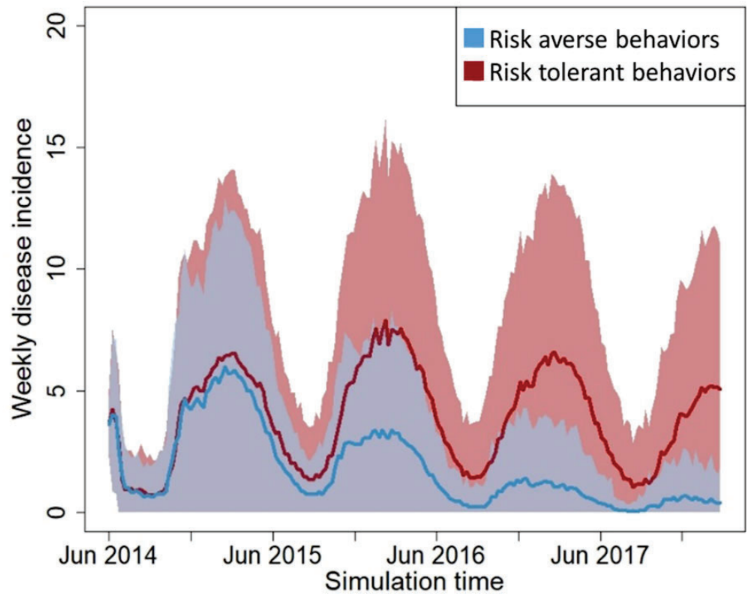 Wait and see? Biosecurity decision-making under disease risk – Part 2 ...