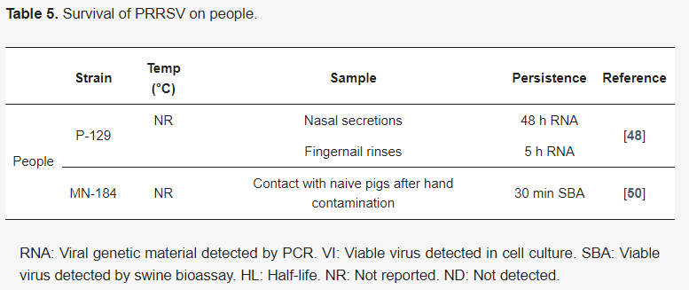 Survival of Porcine Reproductive and Respiratory Syndrome Virus (PRRSV ...