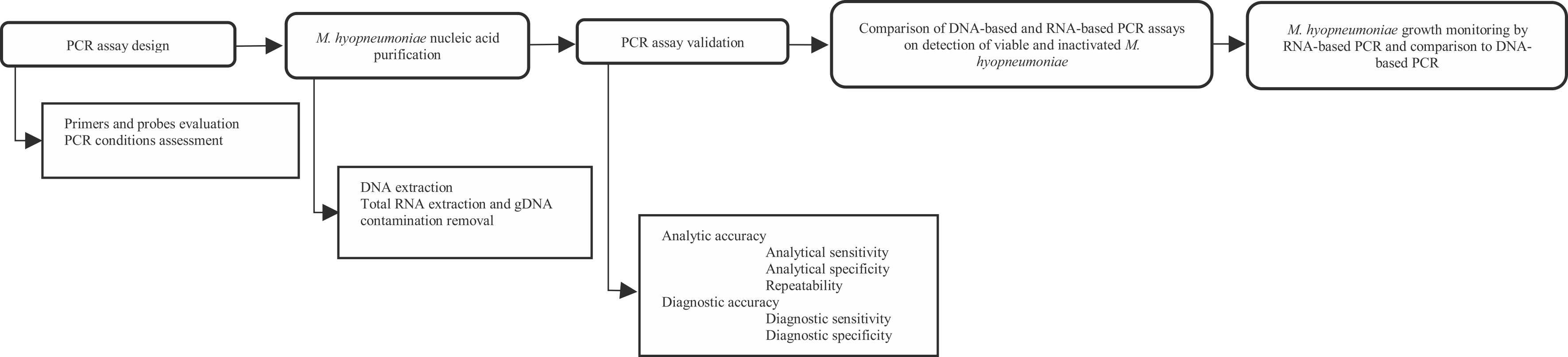 Detection of Mycoplasma hyopneumoniae viability using a PCR-based assay ...
