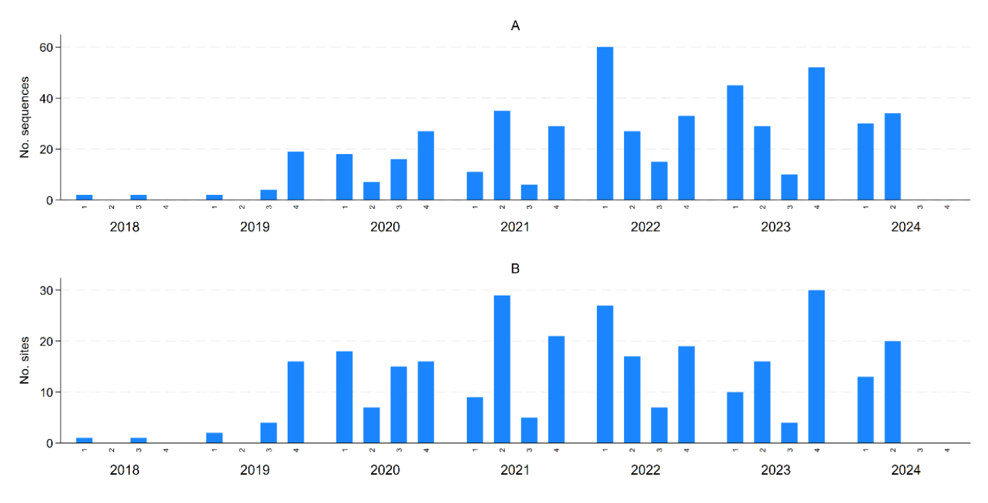 Updates on monitored PRRSV variants – Swine in Minnesota