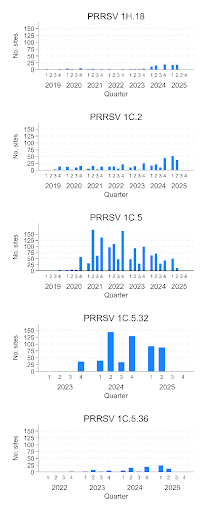 Updates on monitored PRRSV variants – Swine in Minnesota